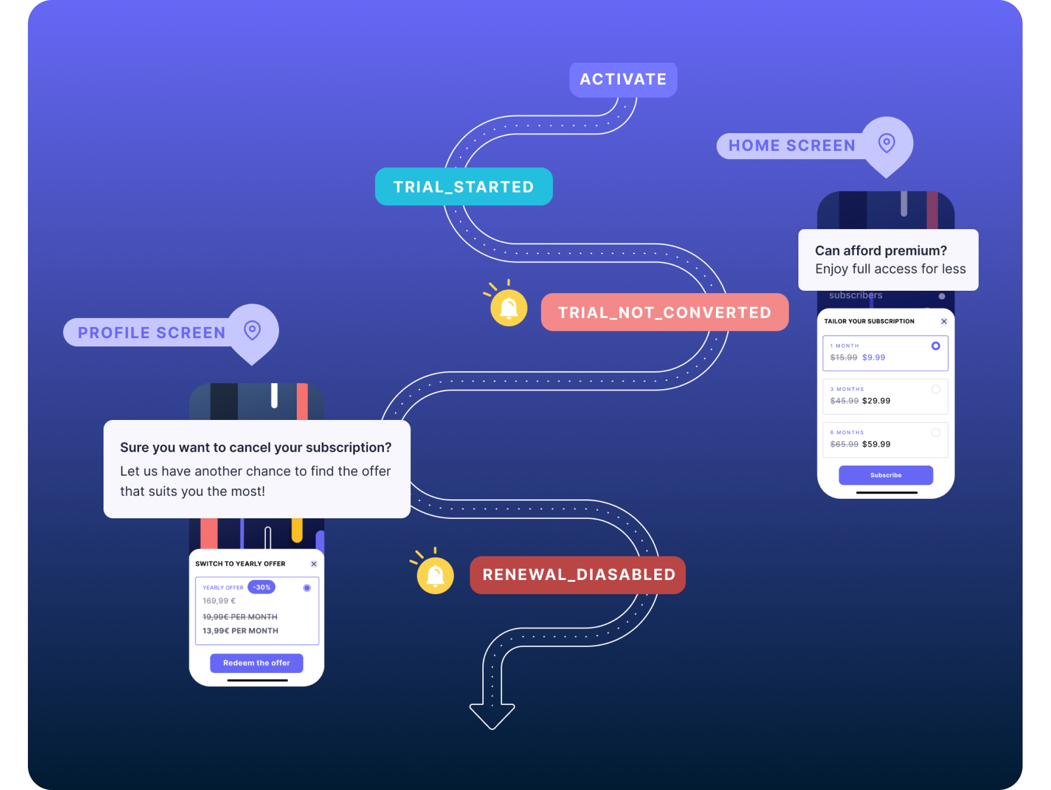 Programmatic funnel engagement